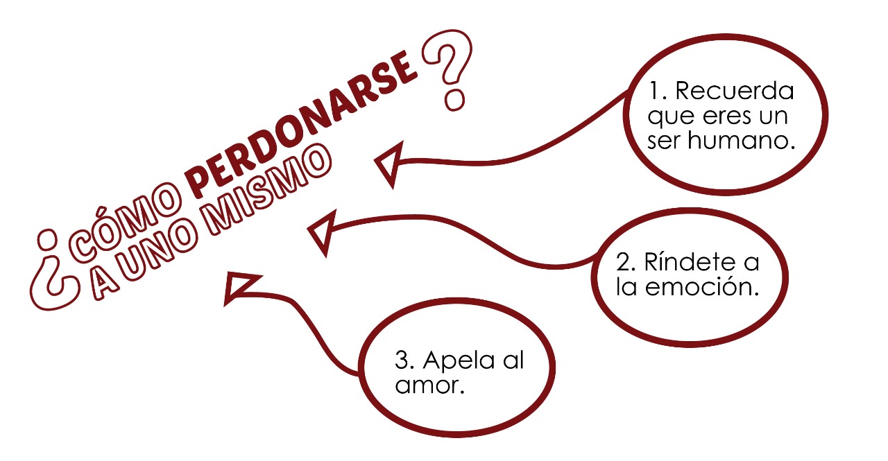 Tres apuntes para ayudarnos en el proceso del perdón hacia uno mismo ...