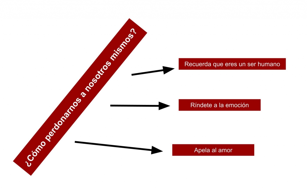 Tres apuntes para ayudarnos en el proceso del perdón hacia uno mismo ...